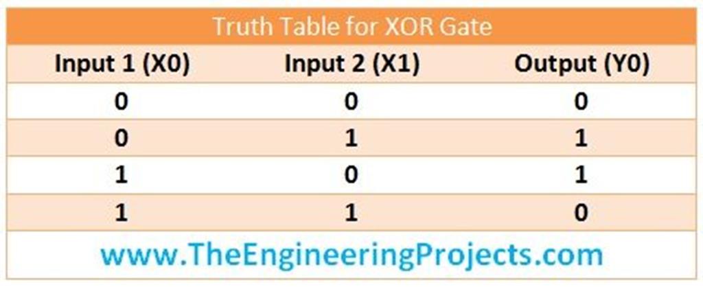 Logical Gates in Ladder Logic for PLC - The Engineering Projects