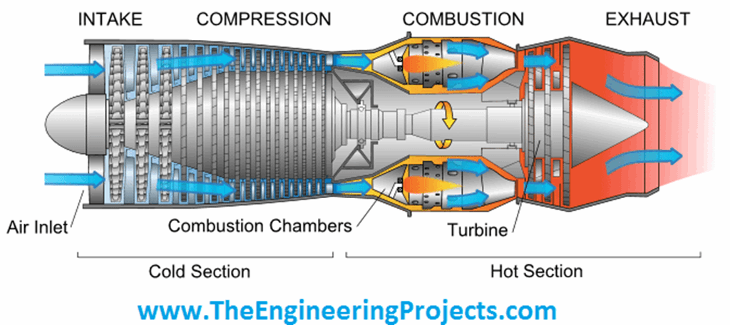Fault Detection Of Gas Turbine In Matlab The Engineering Projects