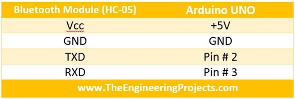 Arduino Bluetooth Communication using HC05 - The Engineering Projects