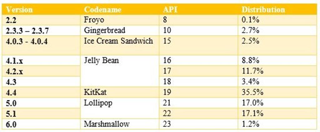 Getting Started with Android - The Engineering Projects