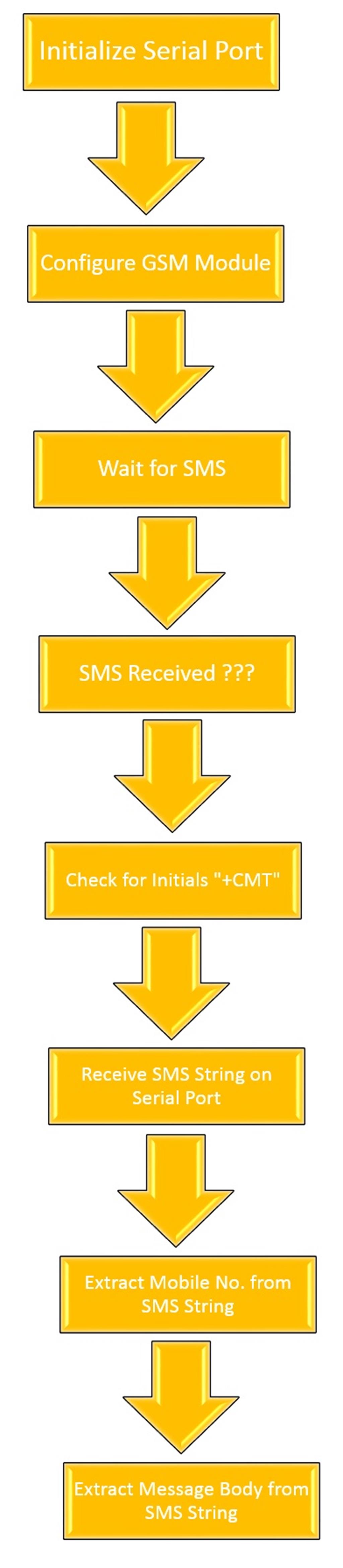 Receive SMS with Sim900 & PIC - The Engineering Projects