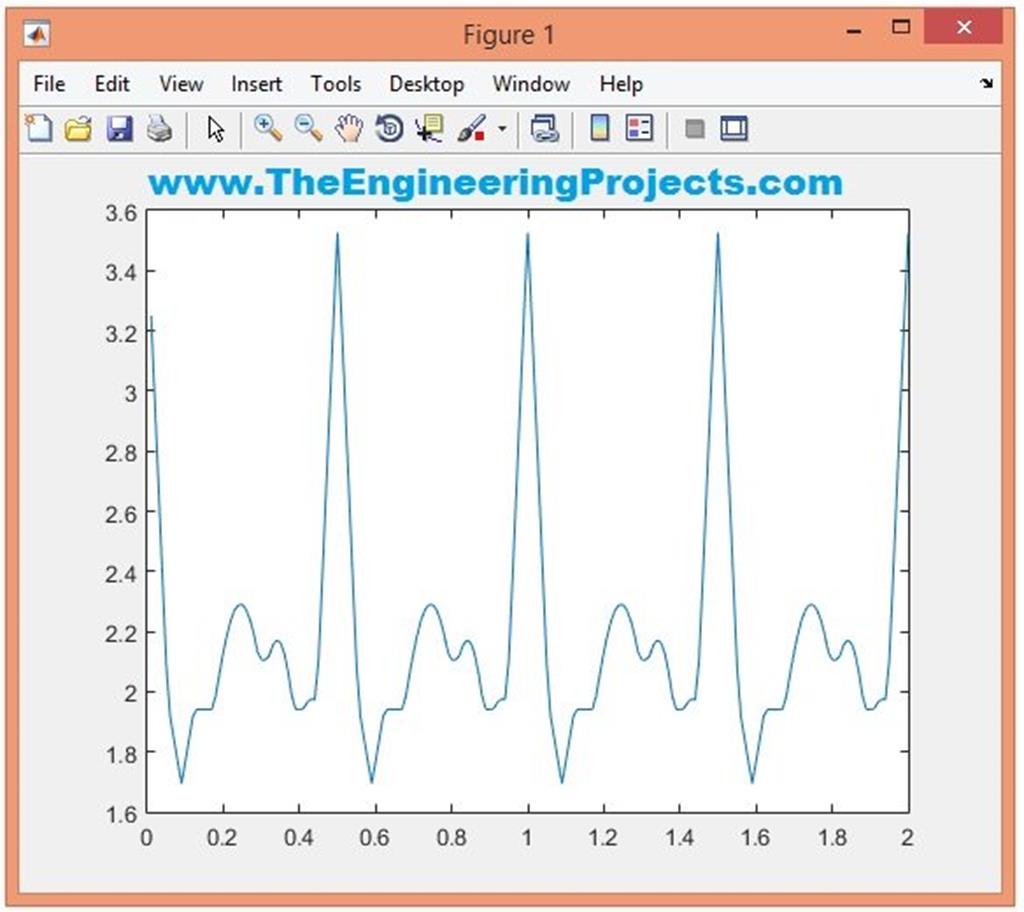 ECG Simulation using MATLAB - The Engineering Projects