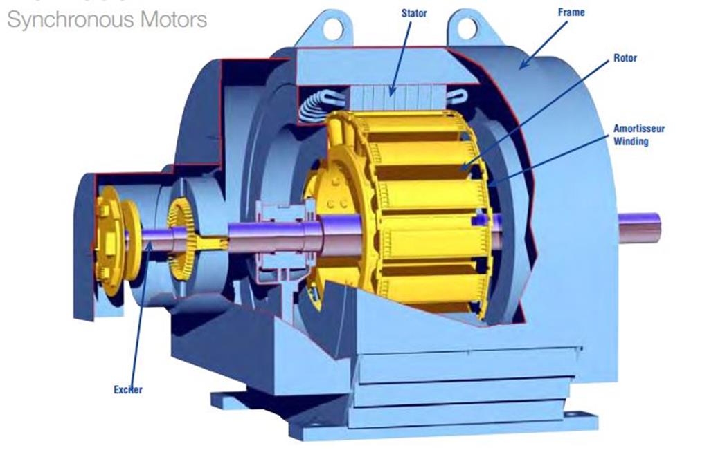 Introduction to Synchronous Motor - The Engineering Projects