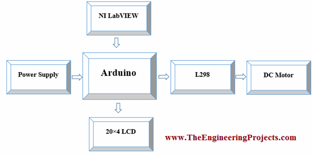 DC Motor Speed Control in LabVIEW - The Engineering Projects