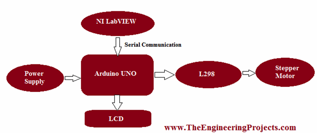 Stepper Motor Speed Control in LabVIEW - The Engineering Projects