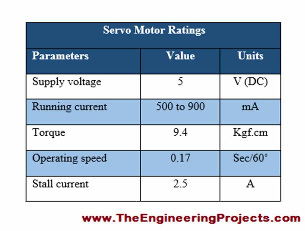 Servo Motor Control using myRIO - The Engineering Projects