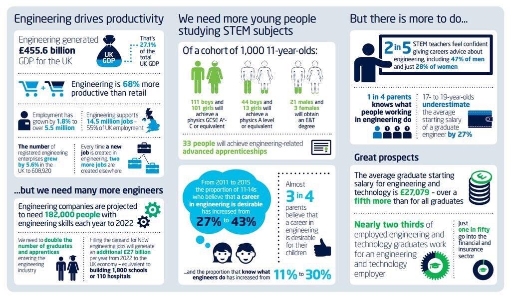 How to get into Engineering - The Engineering Projects