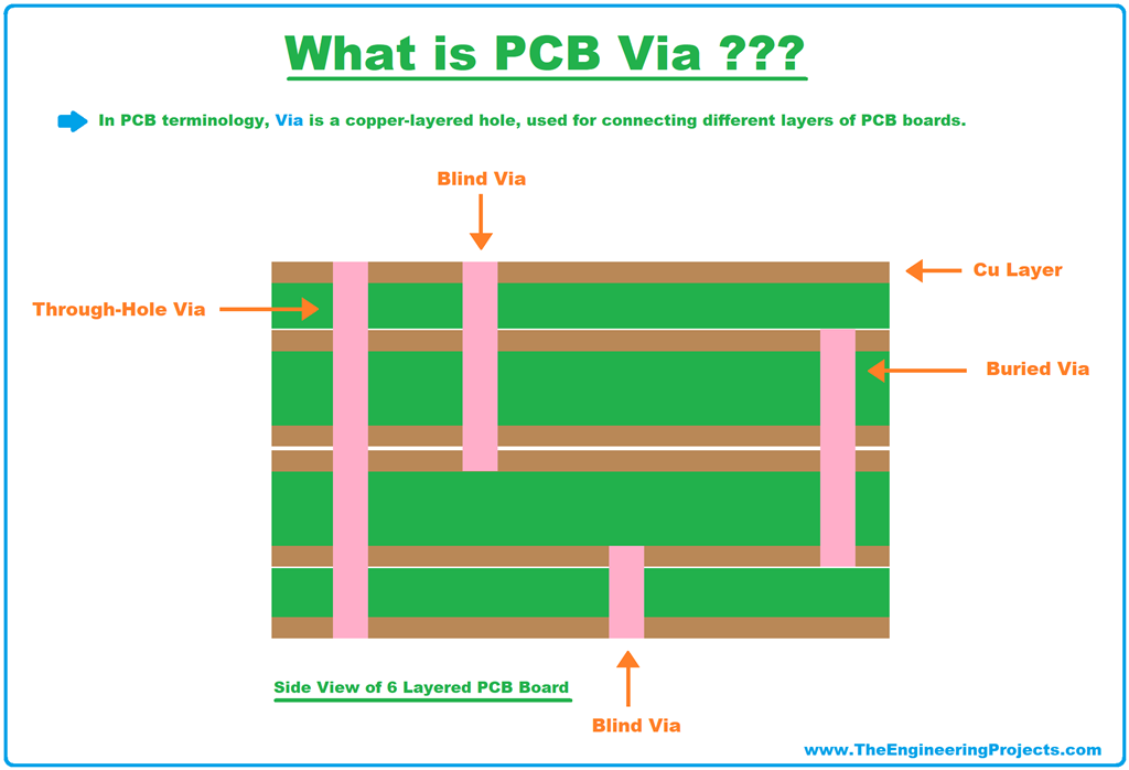 What is Multilayer PCB? Definition, Manufacturing & Applications - The Engineering Projects