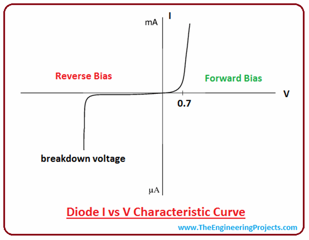 What is PN Junction? Forward-Biased | Reverse-Biased - The Engineering ...