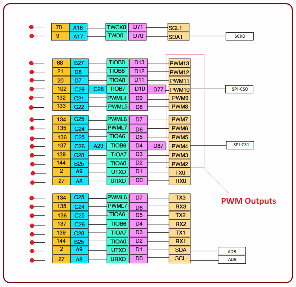 Introduction to Arduino Due - The Engineering Projects