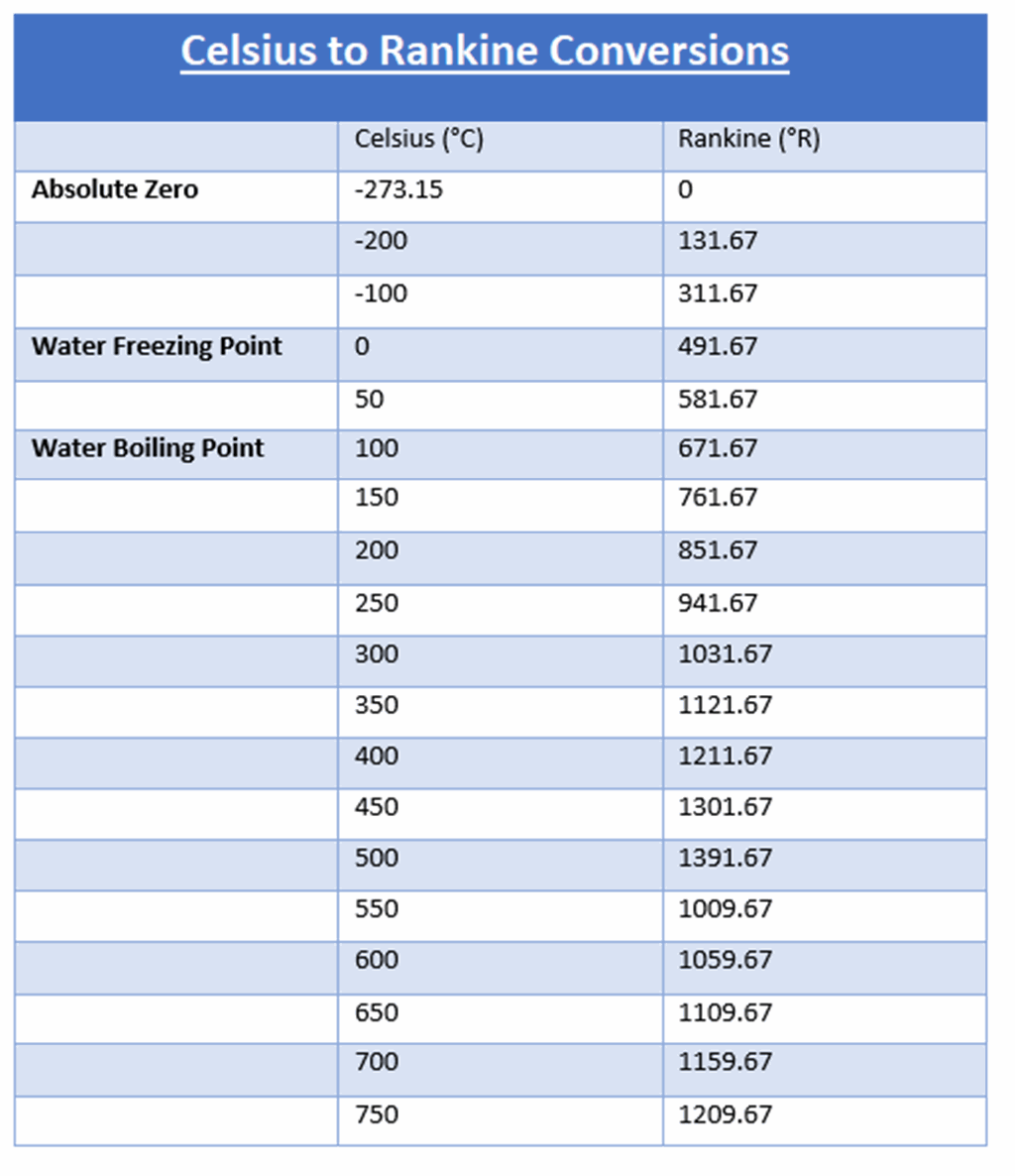 Celsius to Rankine Converter - The Engineering Projects
