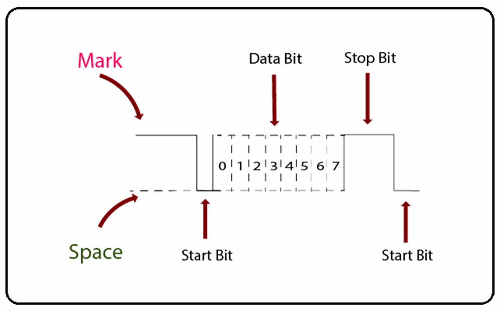Introduction to RS 232 - The Engineering Projects