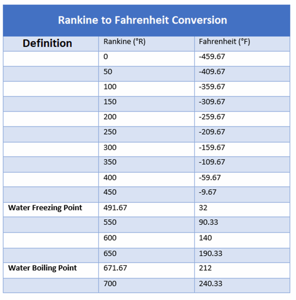 Rankine to Fahrenheit Converter - The Engineering Projects