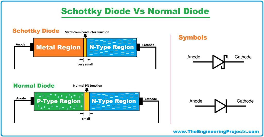Schottky Diode: Definition, Working & Characteristics - The Engineering Projects