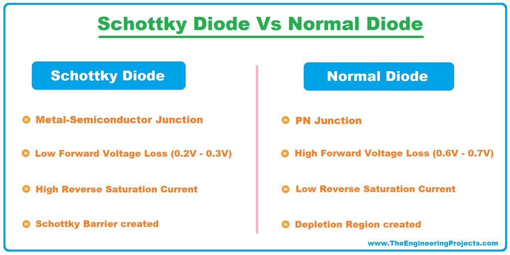 Schottky Diode: Definition, Working & Characteristics - The Engineering ...