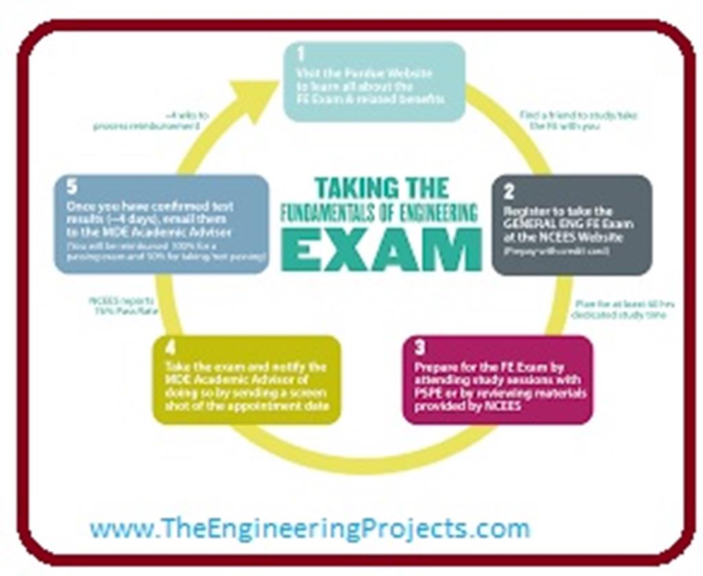 Preparing for Engineering Certification Exams in the US - The ...