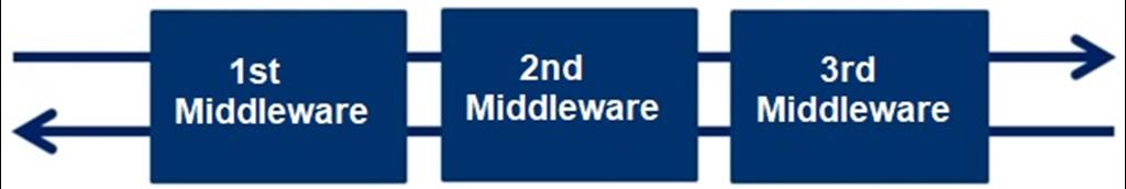 Middleware in ASP.NET Core - The Engineering Projects