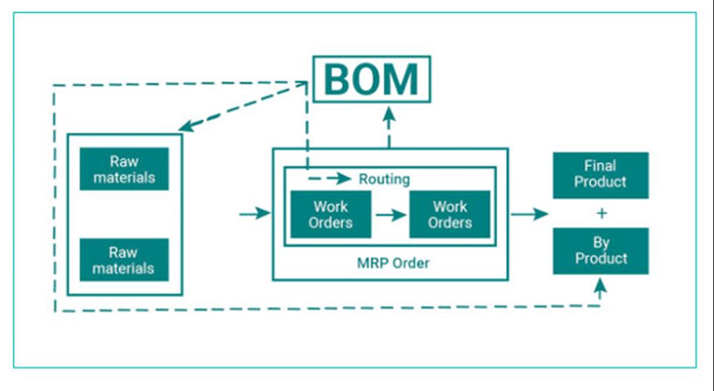 Why a Bill of Materials is Important - The Engineering Projects