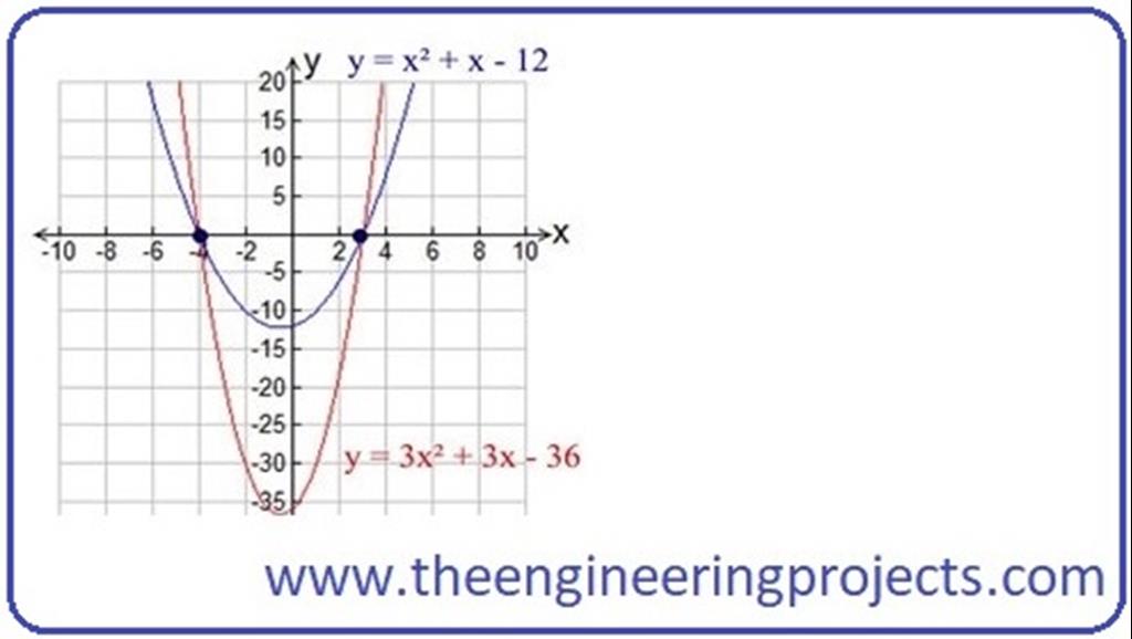 Introduction to Quadratic Equations with it's Graphical Representation ...