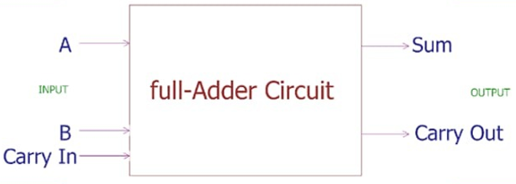 2-Bit Full Adder using Logic Gates in Proteus - The Engineering Projects