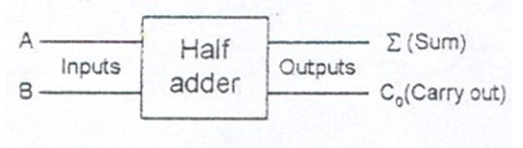 Half Adder through XOR with AND Gate in Proteus ISIS - The Engineering ...
