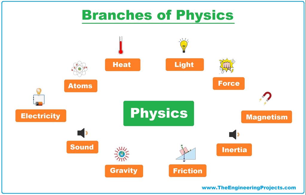 What Is Physics Definition Branches Books And Scientists The What Is Physics Definition Branches Books And Scientists The