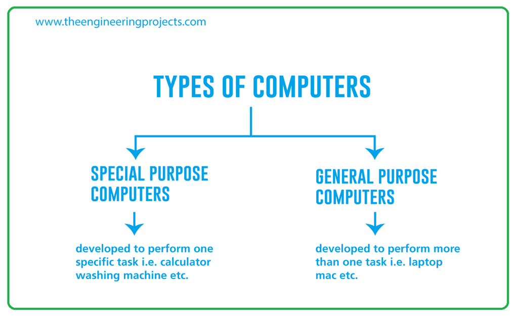 Components of Embedded Systems - The Engineering Projects