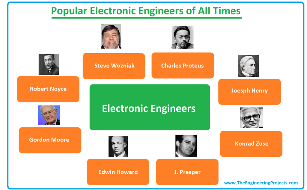 What is Electronic Engineering? Branches, Scope, Jobs, Salary and ...