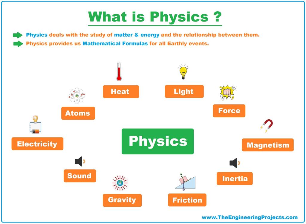 What is Physics? Definition, Branches, Books and Scientists - The ...