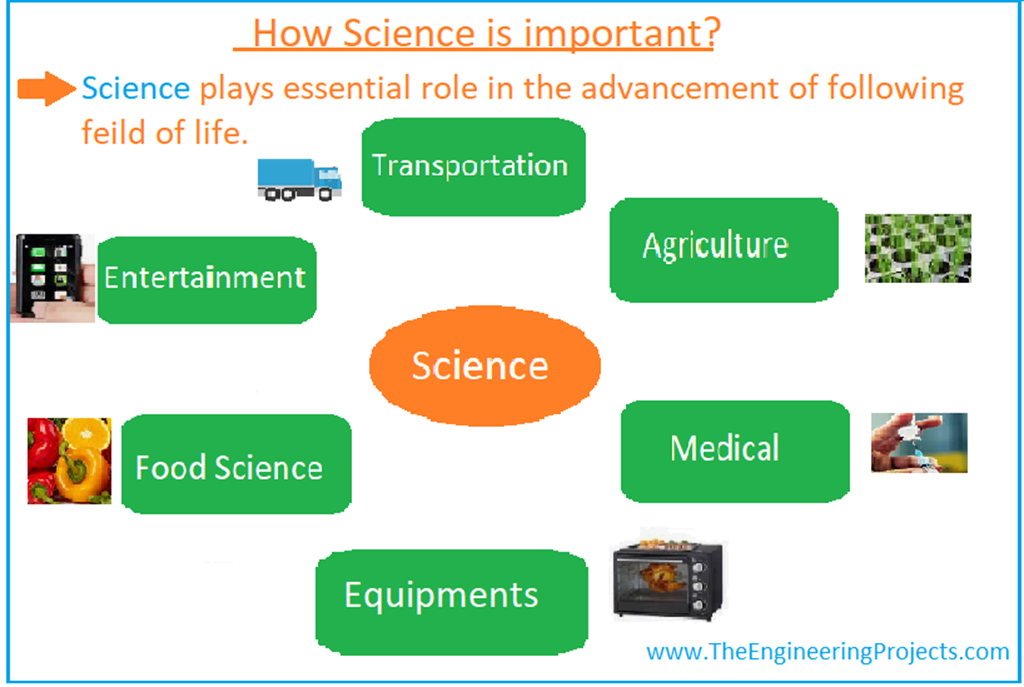 What is Science? Definition, Branches, Books and Scientists - The ...