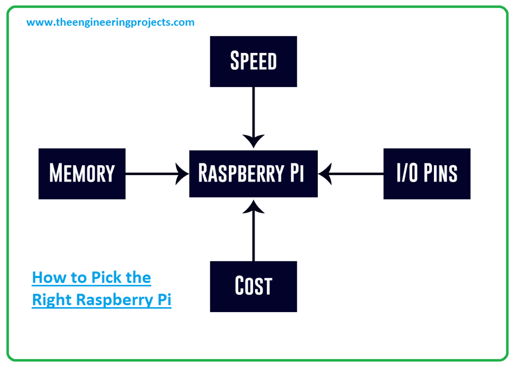 What is Raspberry Pi Zero? Pinout, Specs, Projects & Datasheet - The ...