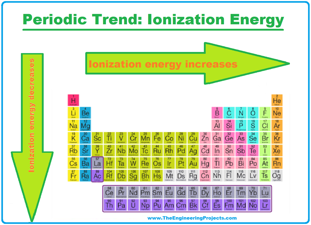 Periodic Table of Elements: Definition, Groups & Trends - The ...