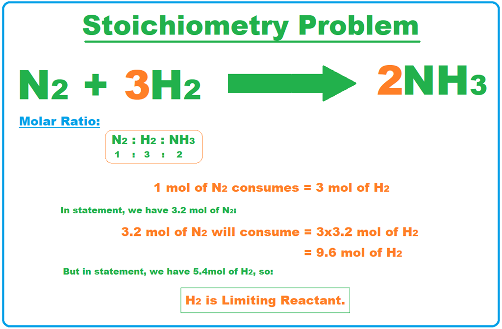 What is Stoichiometry? How it helps in Balancing Reactions? - The ...