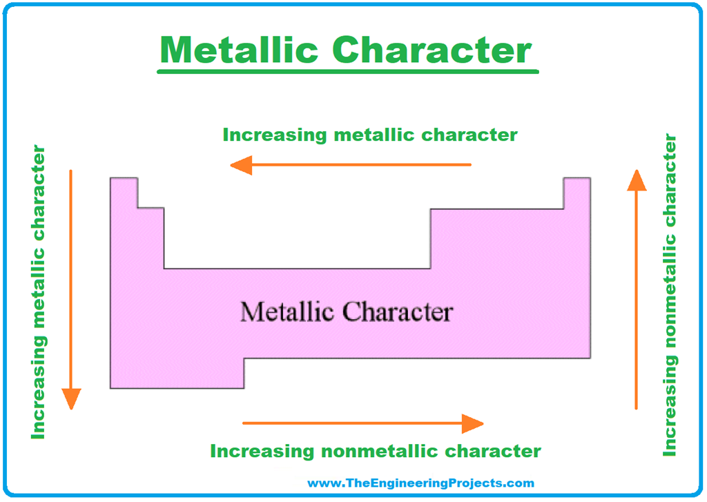 Periodic Table of Elements: Definition, Groups & Trends - The ...