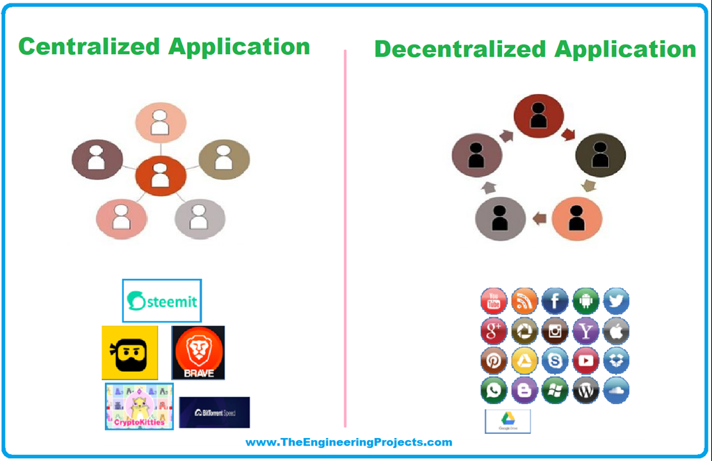 dApps: Definition, Features, Comparison & Developing Tools - The Engineering Projects