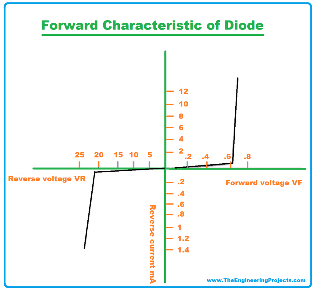 Diode: Definition, Symbol, Working, Characteristics, Types and ...