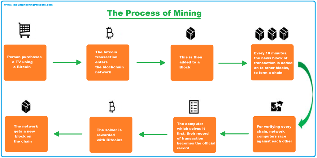 Blockchain Mining: Definition, Process, Pooling & Miners - The ...