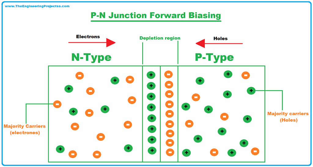 Diode: Definition, Symbol, Working, Characteristics, Types and ...