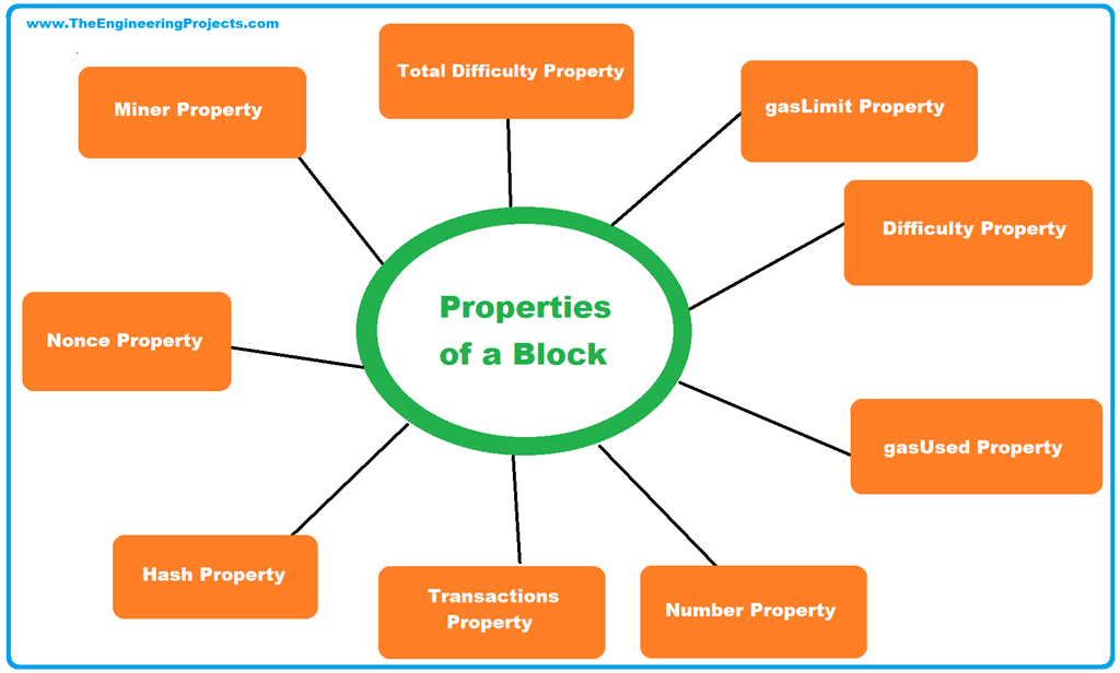 Structure of a Block in Blockchain - The Engineering Projects