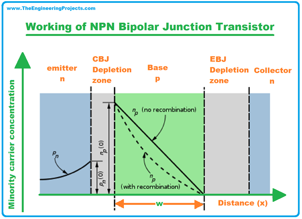 BJT: Definition, Symbol, Working, Characteristics, Types & Applications ...