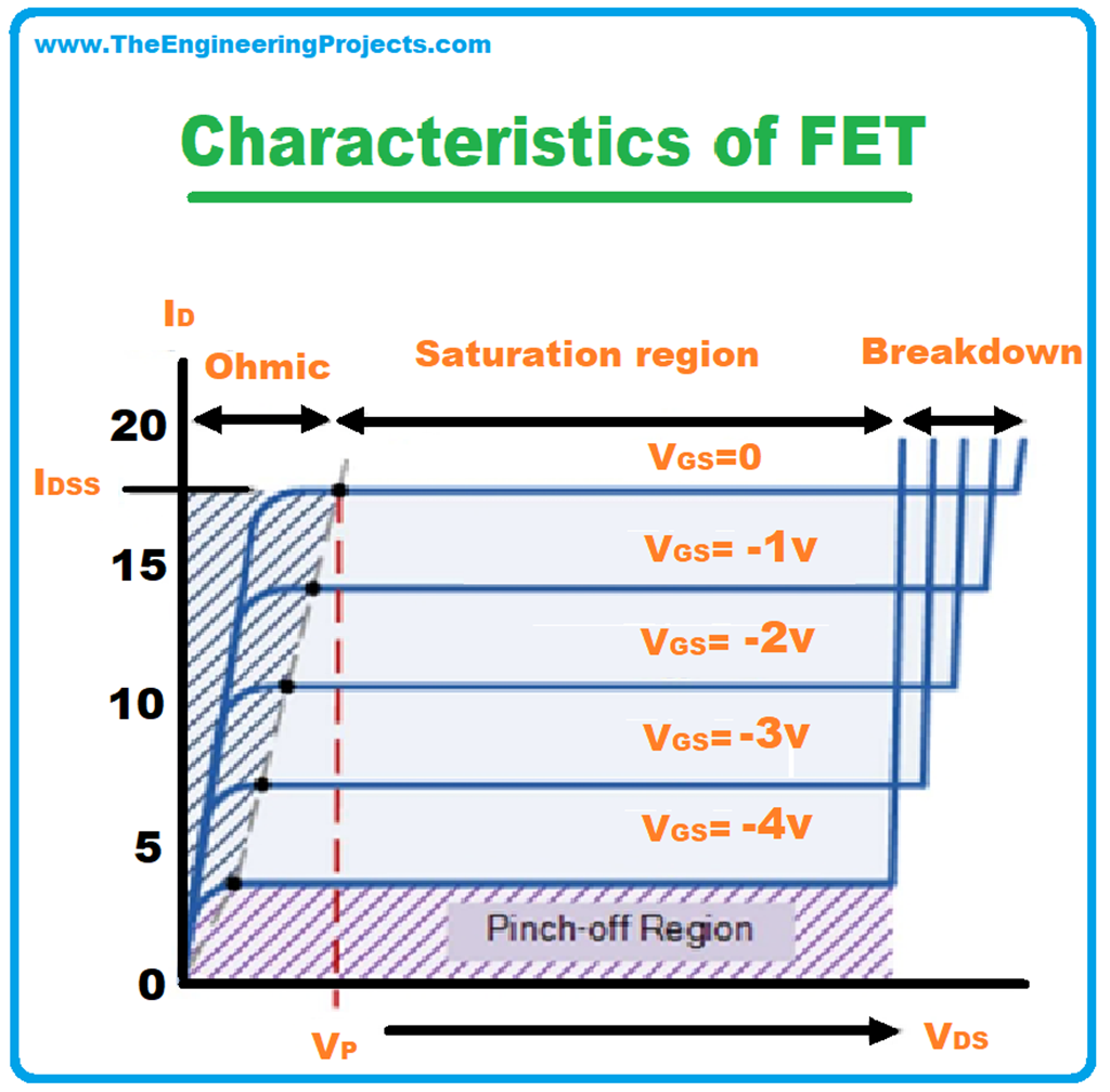 FET: Definition, Symbol, Working, Characteristics, Types & Applications ...