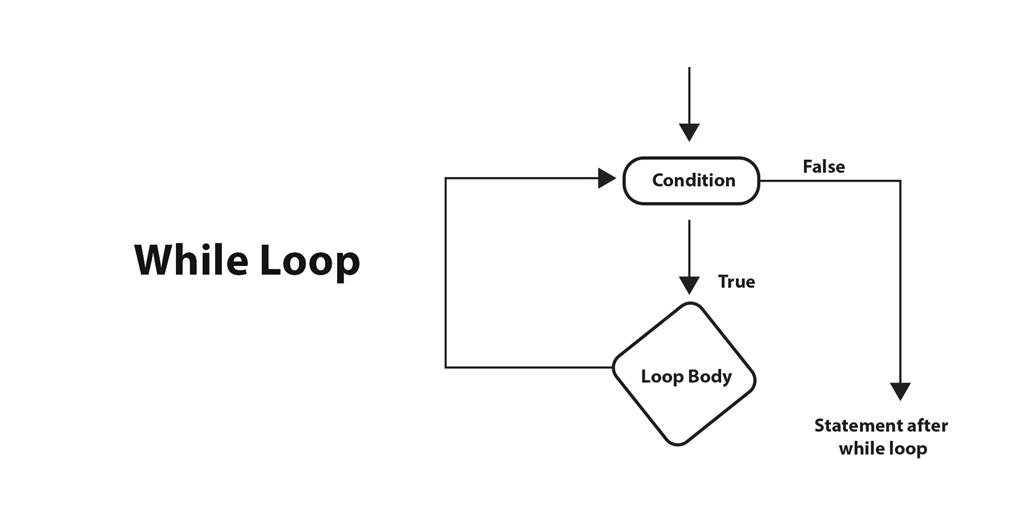 Loops And Arrays In C The Engineering Projects 1363