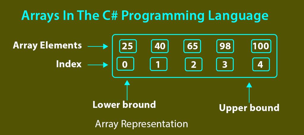 Loops and Arrays in C# - The Engineering Projects