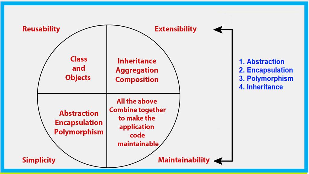 OOP Concepts in C# - The Engineering Projects