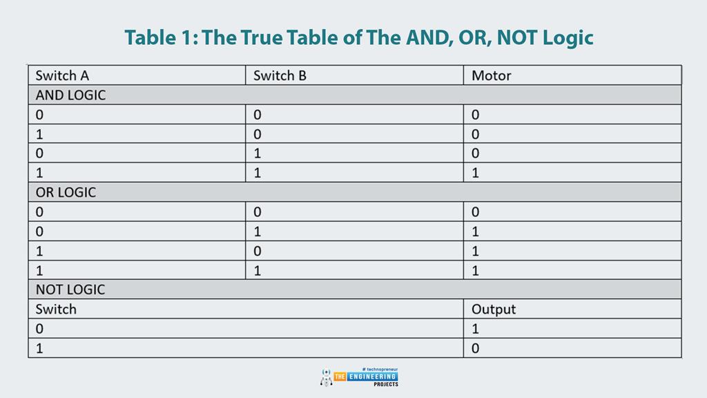 Designing Logic Gates in PLC Simulator - The Engineering Projects