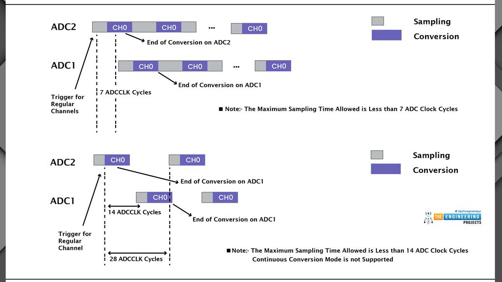 How to use ADC with STM32? - The Engineering Projects