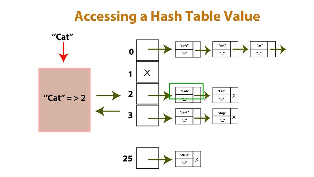 Data Structures in C# - The Engineering Projects
