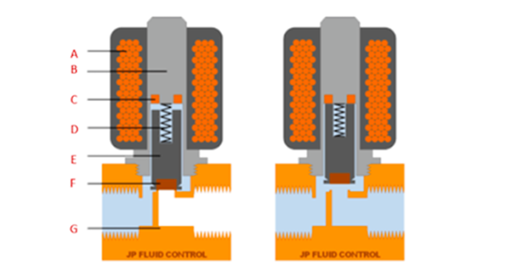 Solenoid Valve: How They Work - The Engineering Projects