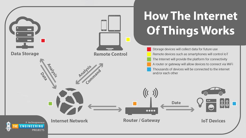 Real Life Examples of Internet of Things - The Engineering Projects