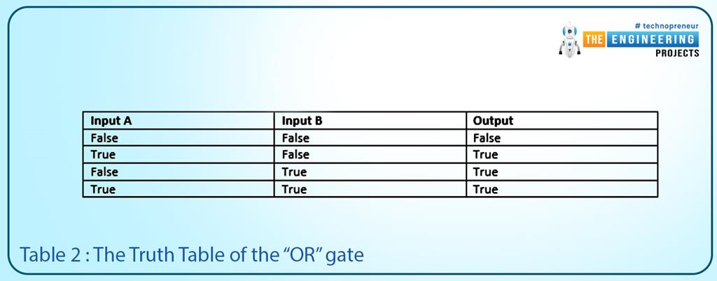 Designing Logic Gates in PLC Simulator - The Engineering Projects